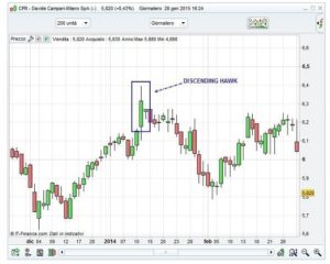 Descending Hawk: introduzione e utilizzo » Forex: Trading Online