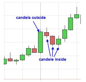 Inside Outside Candle Breakout: introduzione » Forex: Trading Online