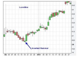 Inverted Hammer: introduzione e significato » Forex: Trading Online